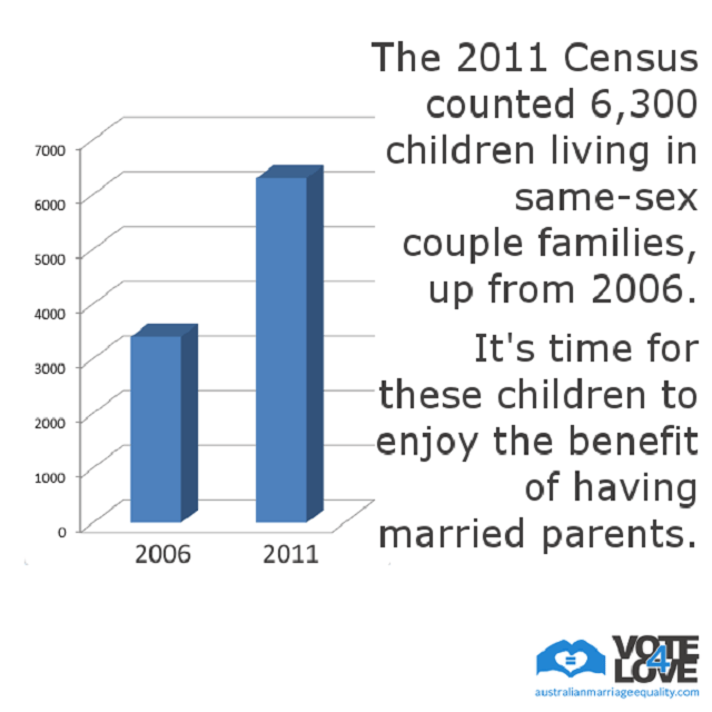 Media Release Census Data On Same Sex Marriage Reinforces Case Law